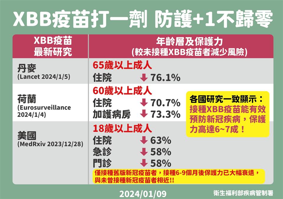 彰化縣政府全球資訊網-訊息中心-新聞訊息-「XBB疫苗打一劑 防護+1不歸零」，2024年1月9日起再開放Novavax XBB.1.5疫苗接種，請尚未接種新冠XBB疫苗之民眾儘速接種疫苗 ...